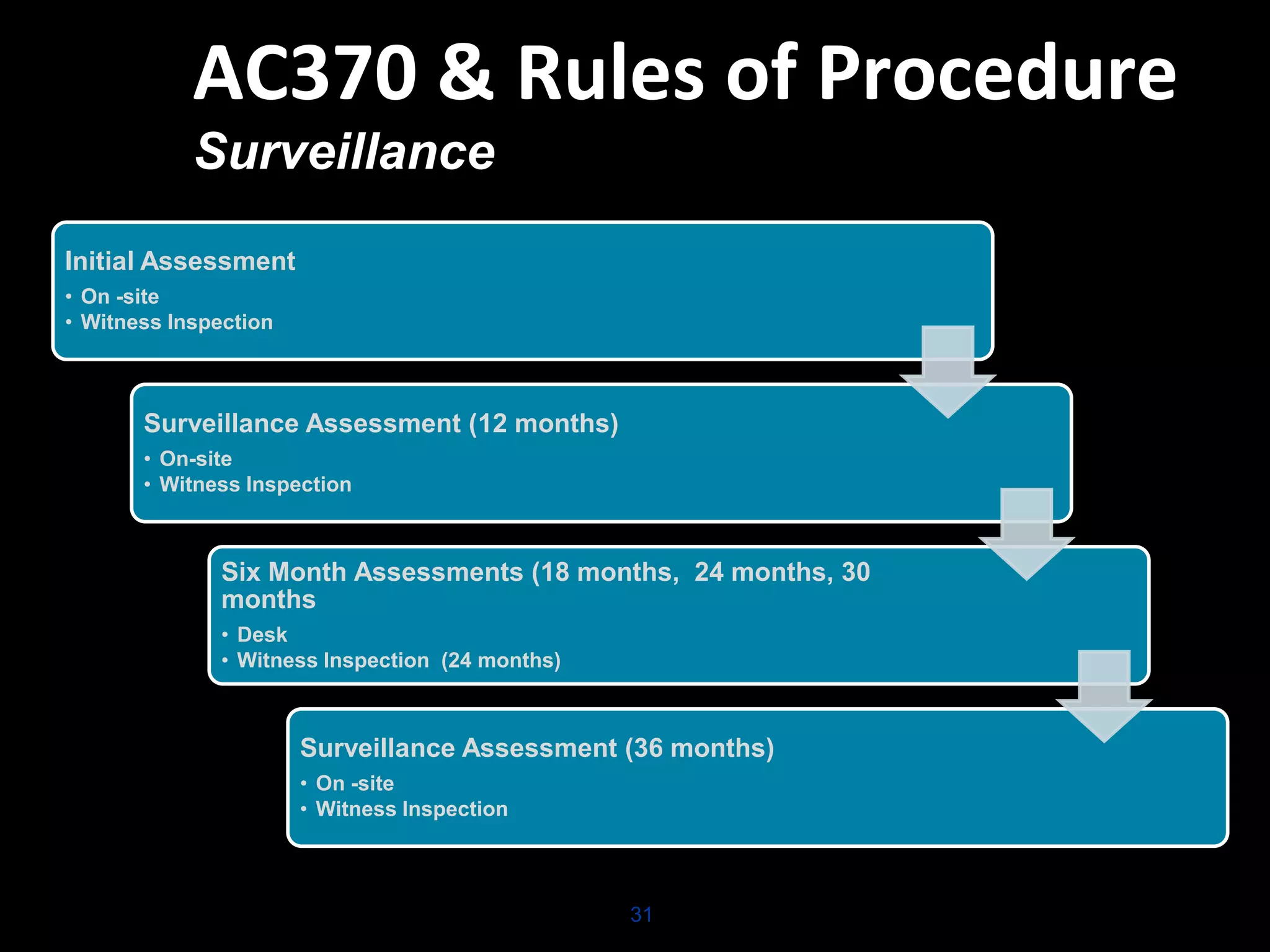 Isoiec Guide 65 Ias Ac 370 General Overview | PPTX