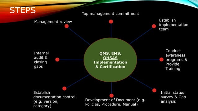 ISO Implementation Roadmap- By Motaharul Islam | PPSX | Business ...