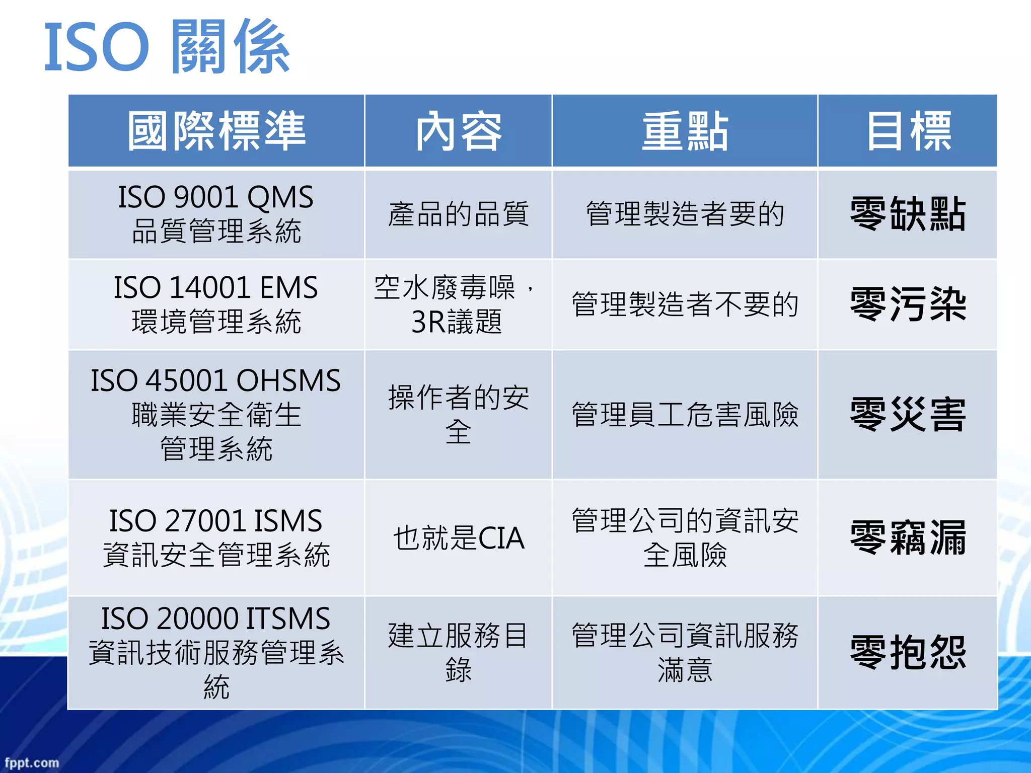 ISO QMS 全會通 ISO 9001 QMS Introduction | PDF