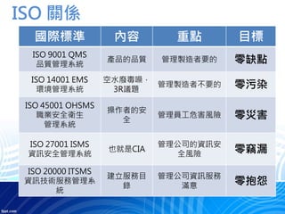 ISO QMS 全會通 ISO 9001 QMS Introduction | PDF