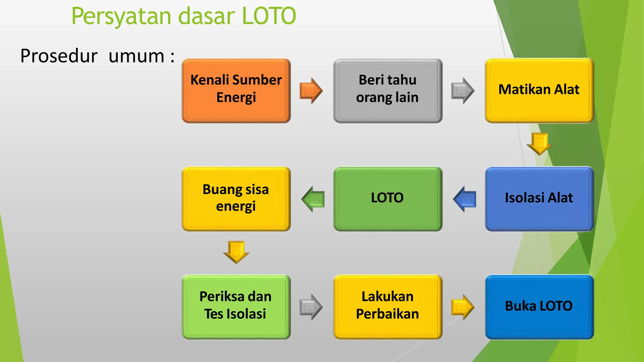 Isolasi Energi Lock Out Tag Out Safety Process | PPTX
