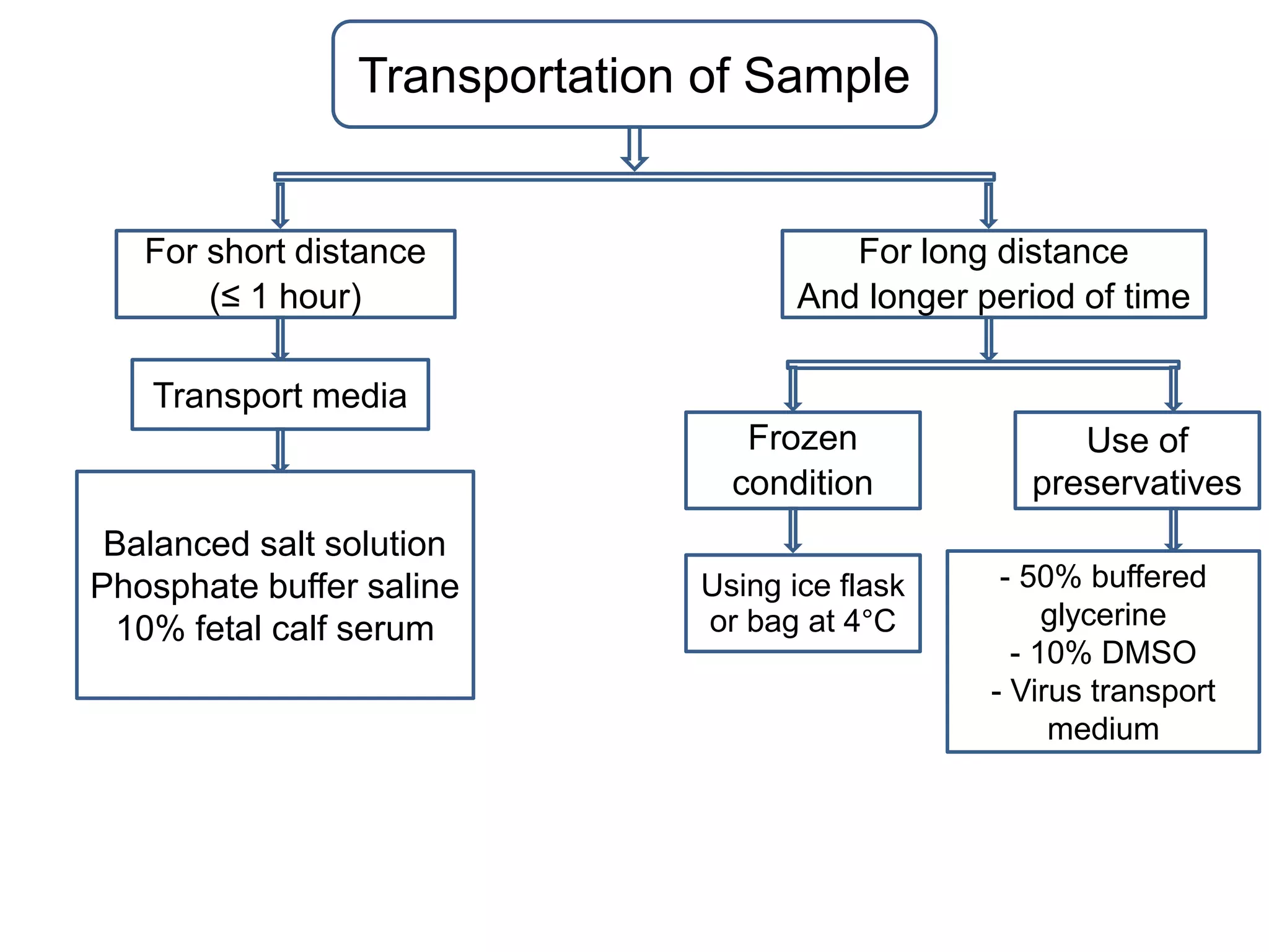Isolation and identification of infectious bursal disease virus | PPTX