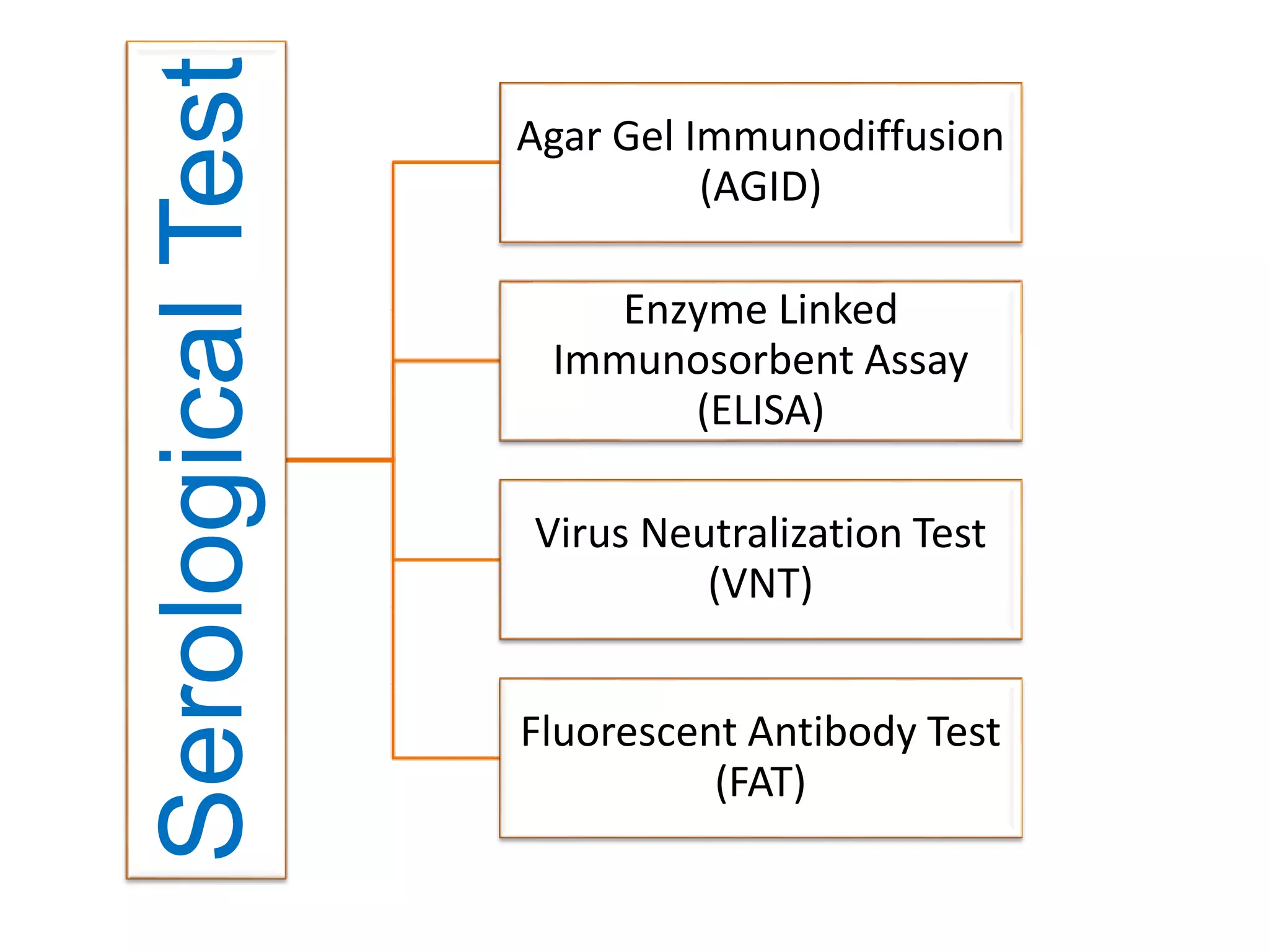 Isolation and identification of infectious bursal disease virus | PPTX