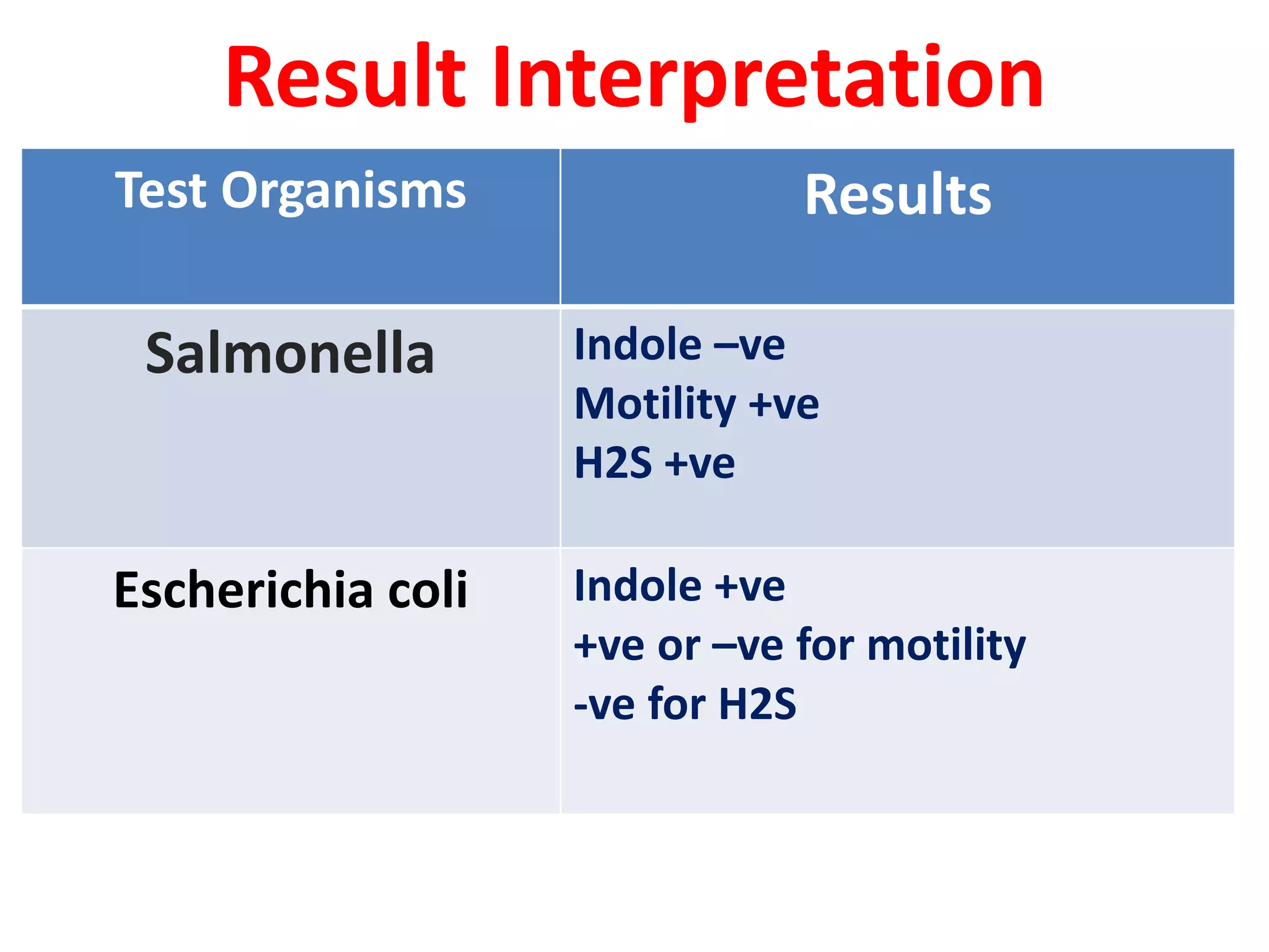 Isolation and identification of salmonella &e.coli