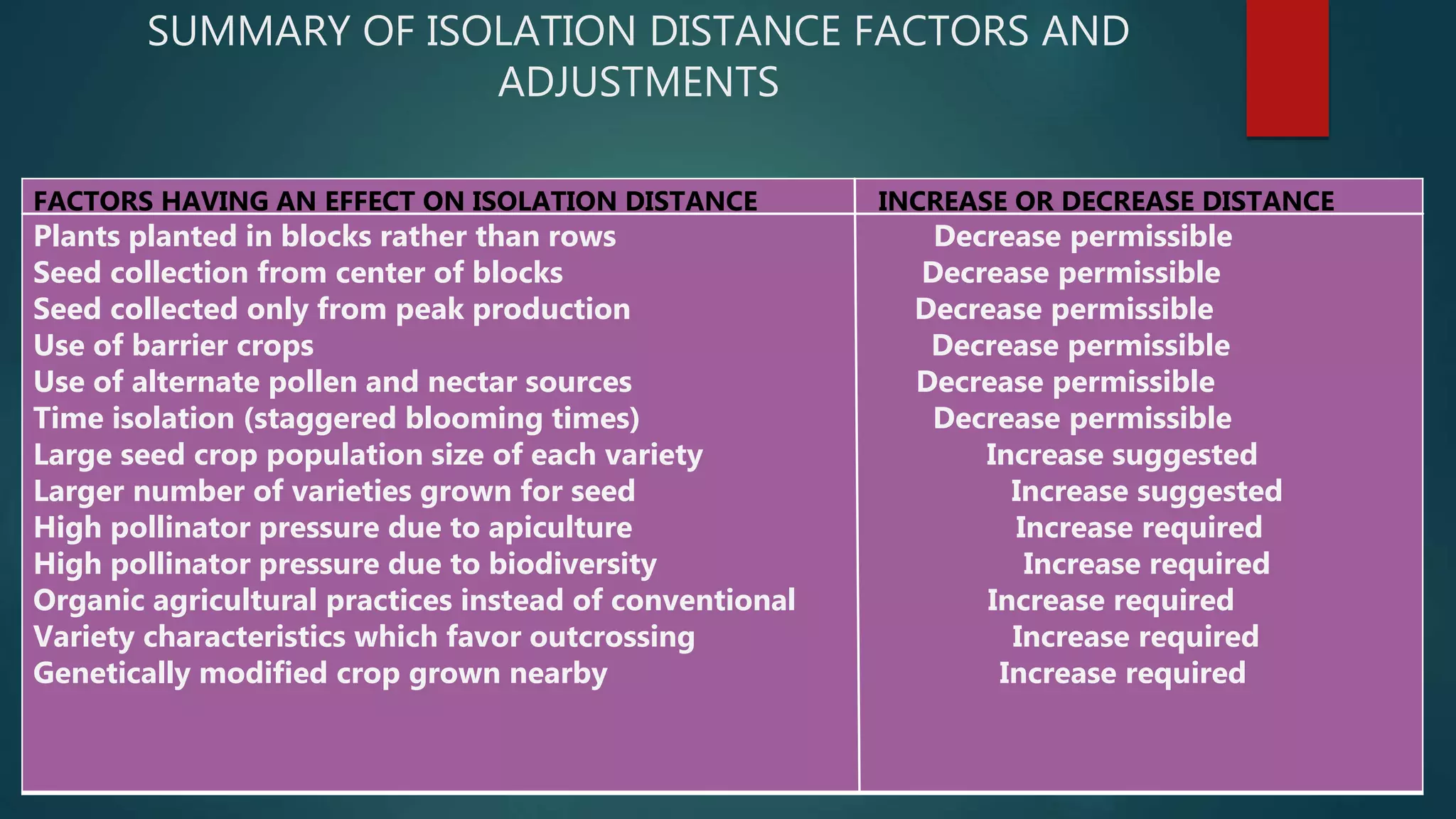 Isolation distance IN SEED PRODUCTION | PPTX
