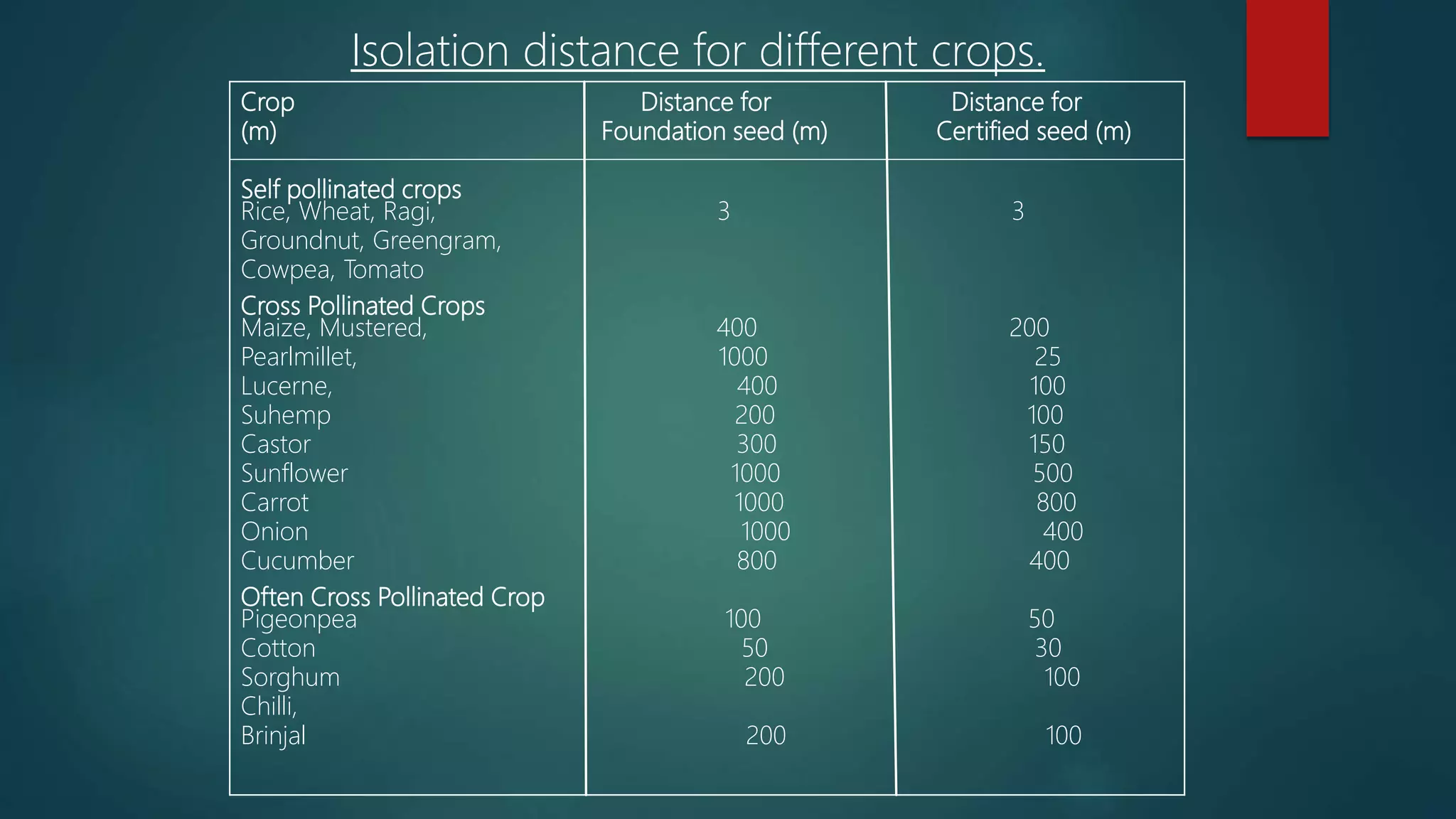 Isolation distance IN SEED PRODUCTION | PPTX