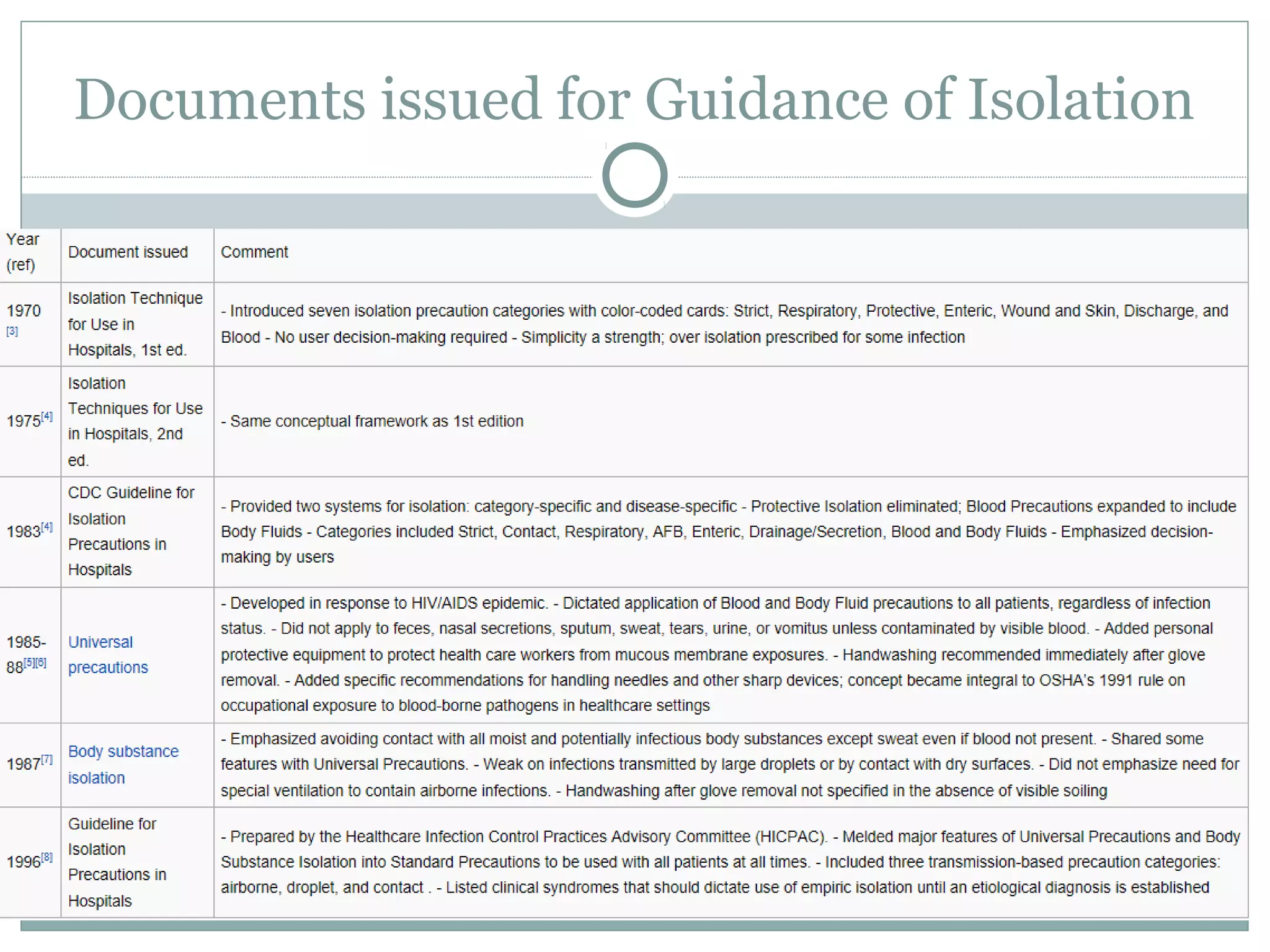 Isolation facility in Hospital | PPT