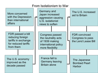 Isolationism ordering | PPT