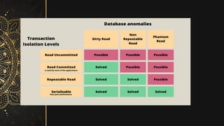 Presentation ppt for isolation level.pptx