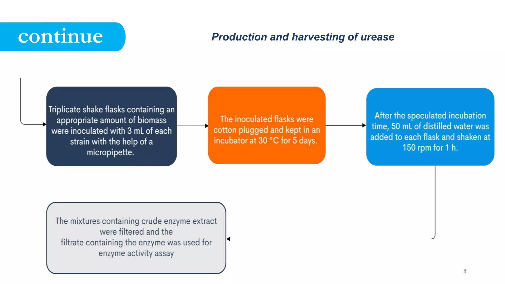 Isolation of enzyme and their assay | PPTX