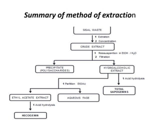 Isolation of hecogenin from sisal waste | PPTX | Chemistry | Science