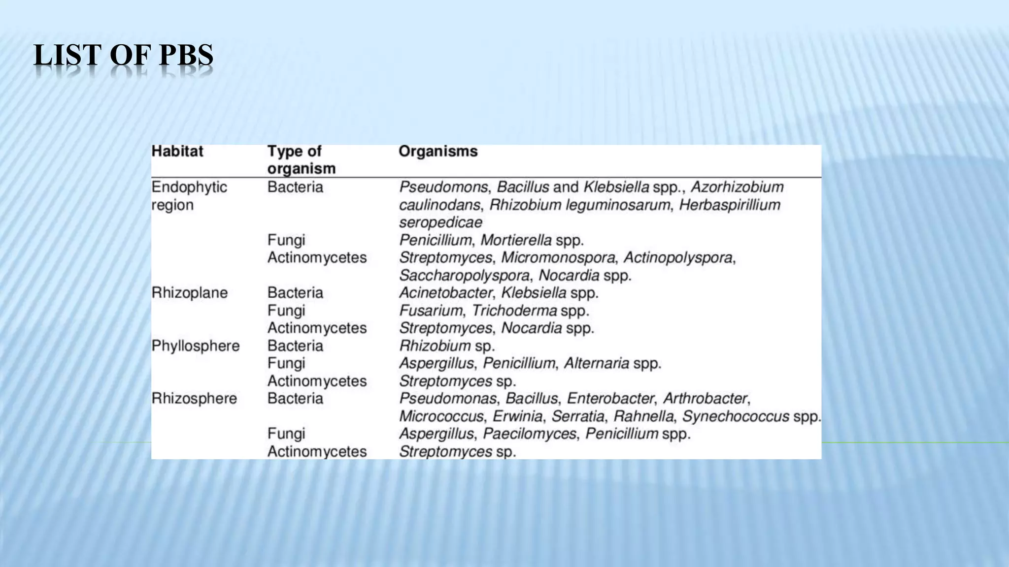 Isolation of phosphate solubilizing bacteria (PSB) from soil Likhith K ...