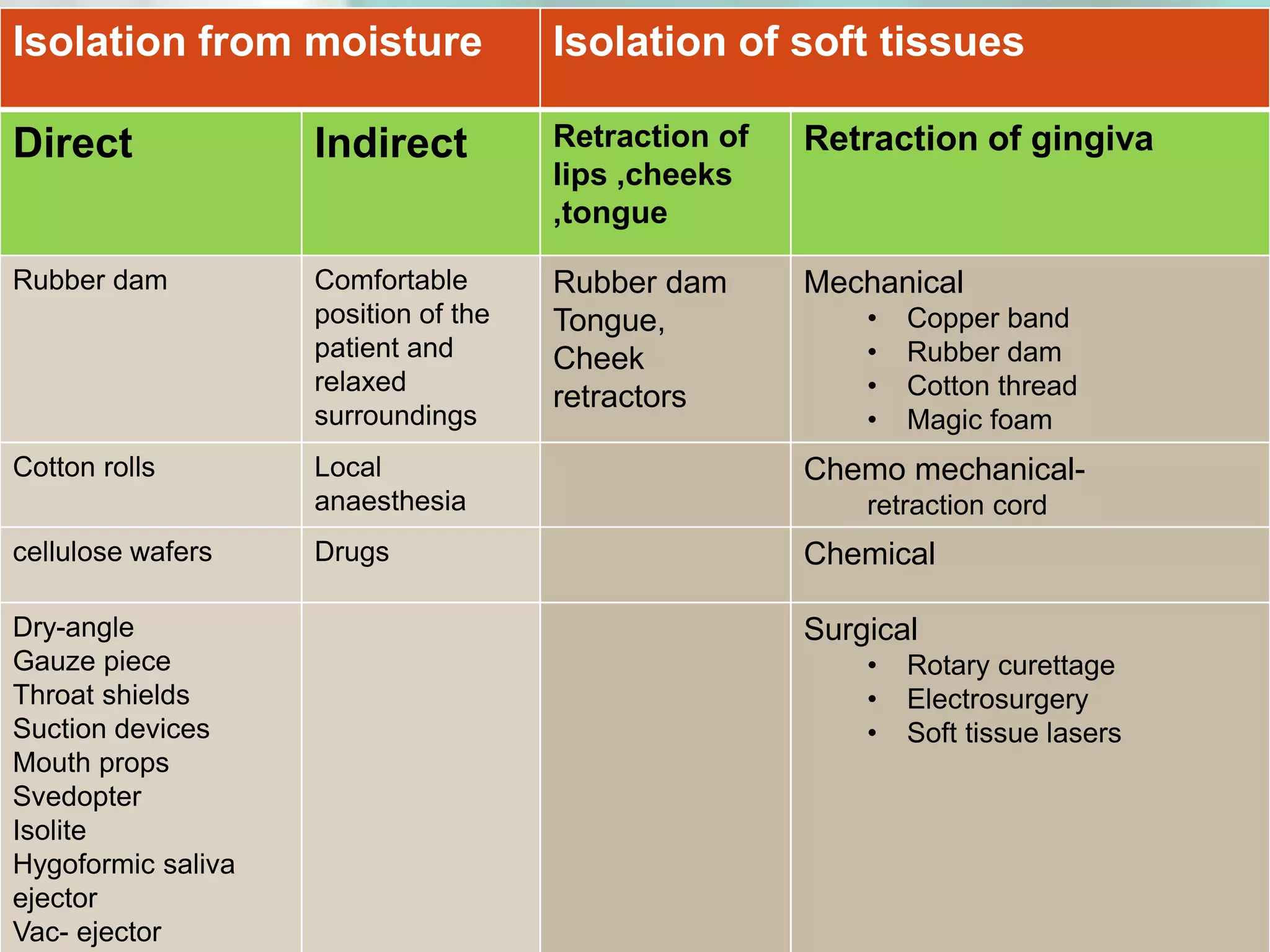 Isolation of the operative field | PPTX