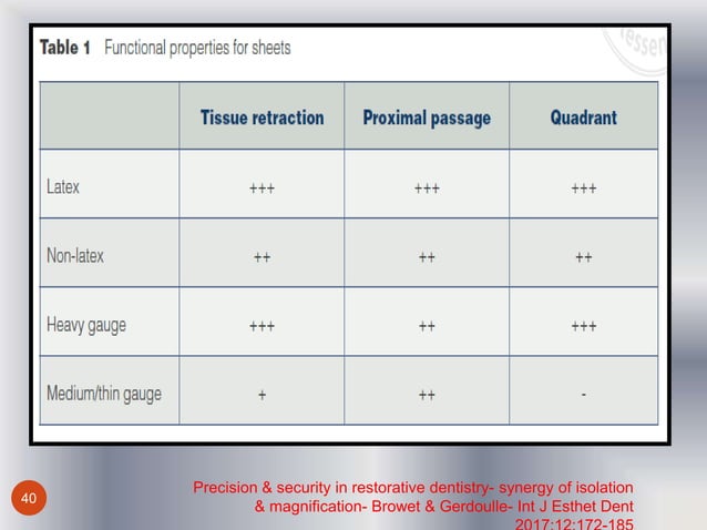 Isolation of the operative field | PPTX