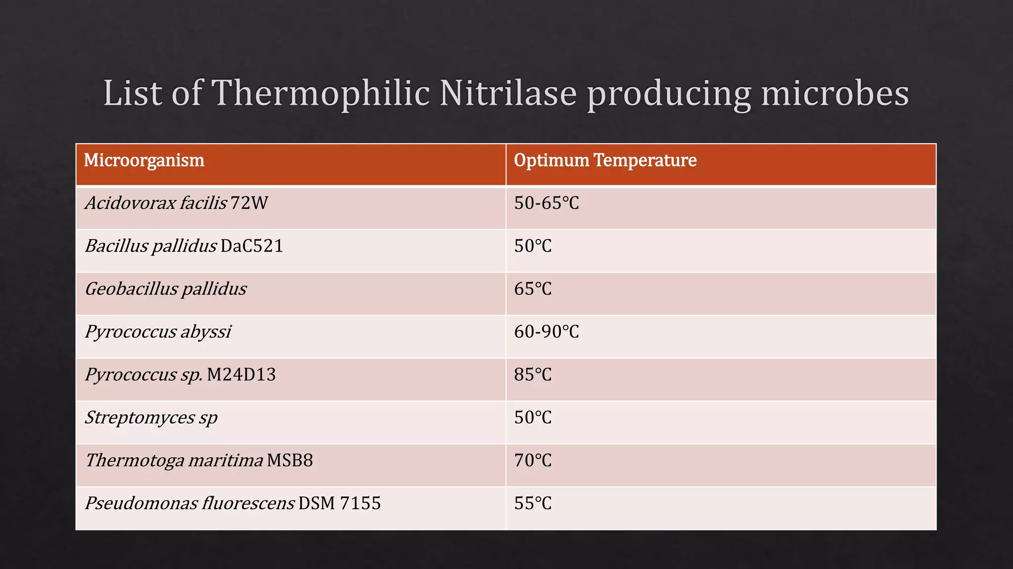 Isolation of thermophilic nitrilase producing microbes | PPT