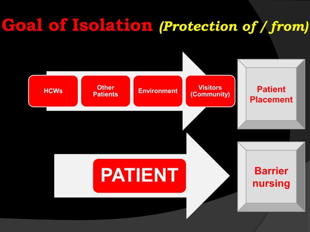 Isolation practices | PPT