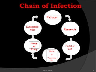 Isolation practices | PPTX
