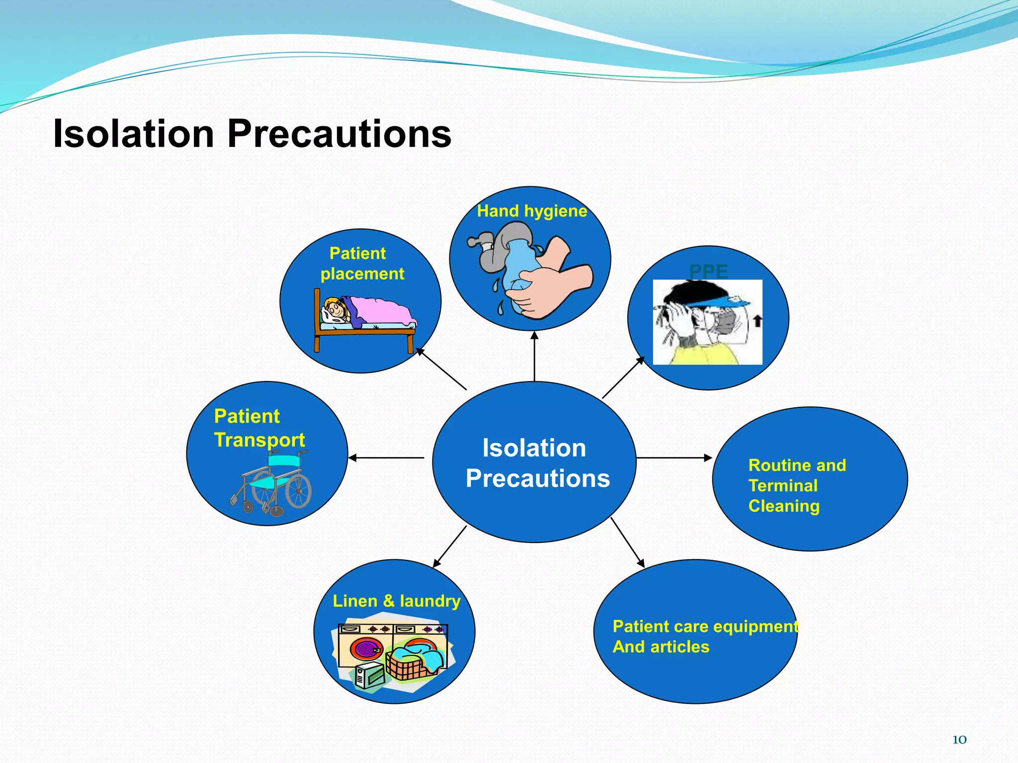 Isolation Precaution | PPTX
