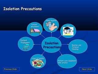 Isolation precautions in clinical practice | PPT