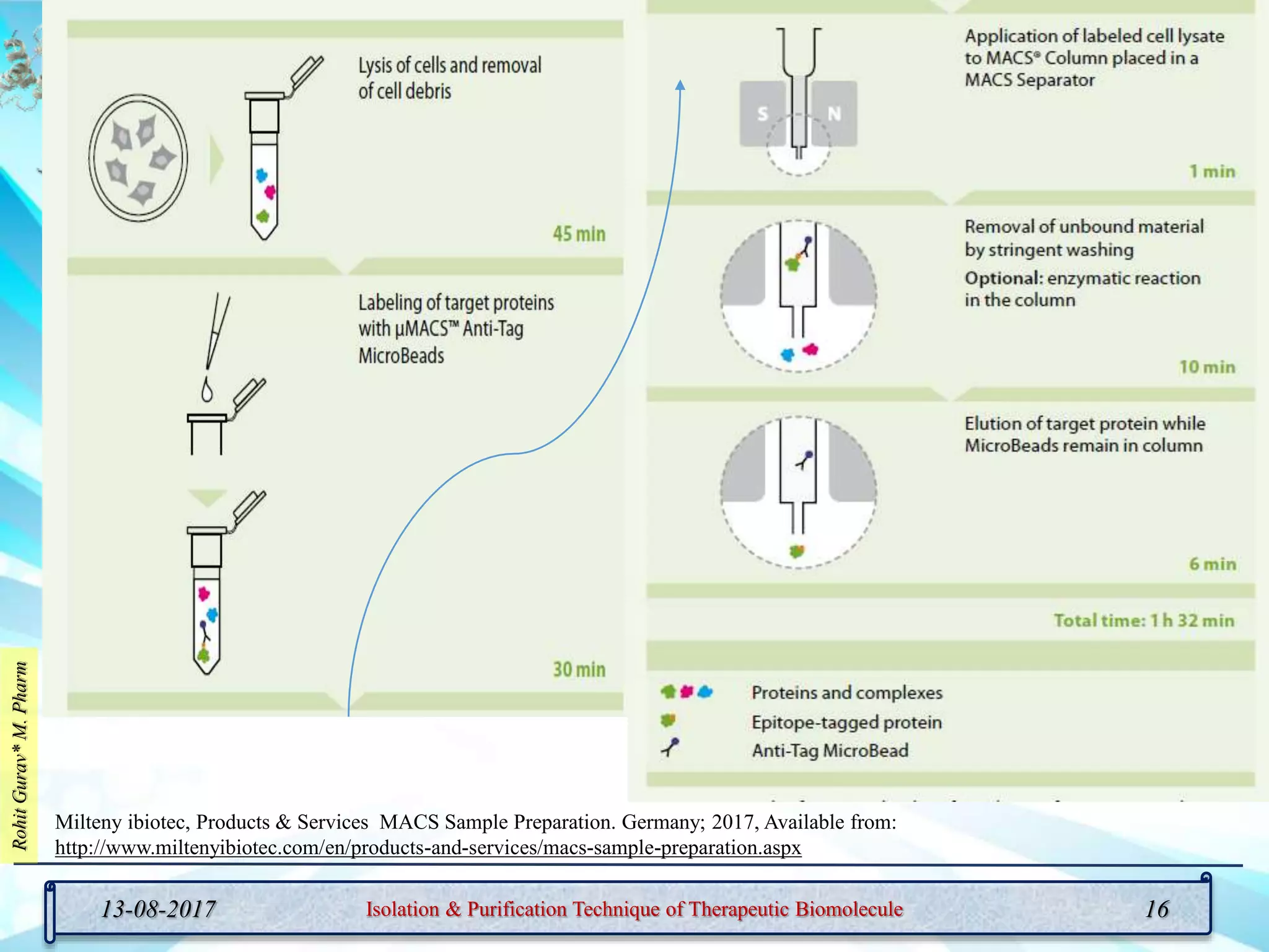 Isolation purification technique for Therapeutic Bio molecules ...
