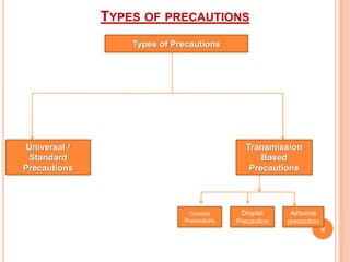 Isolation ward in hospital.ppt