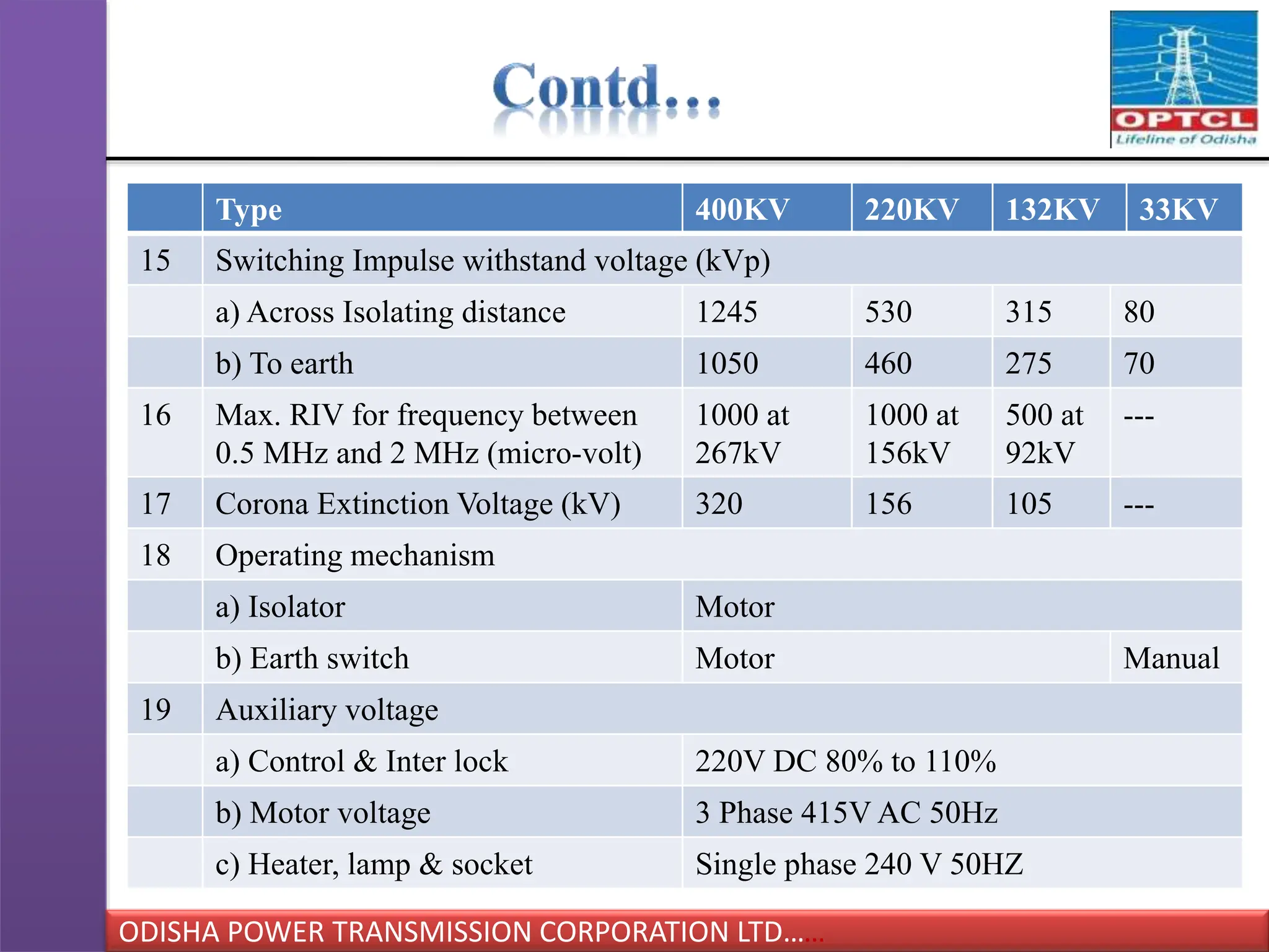ISOLATOR of different types used in power system.pptx