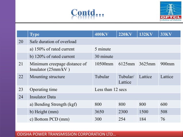 ISOLATOR of different types used in power system.pptx | Physics | Science