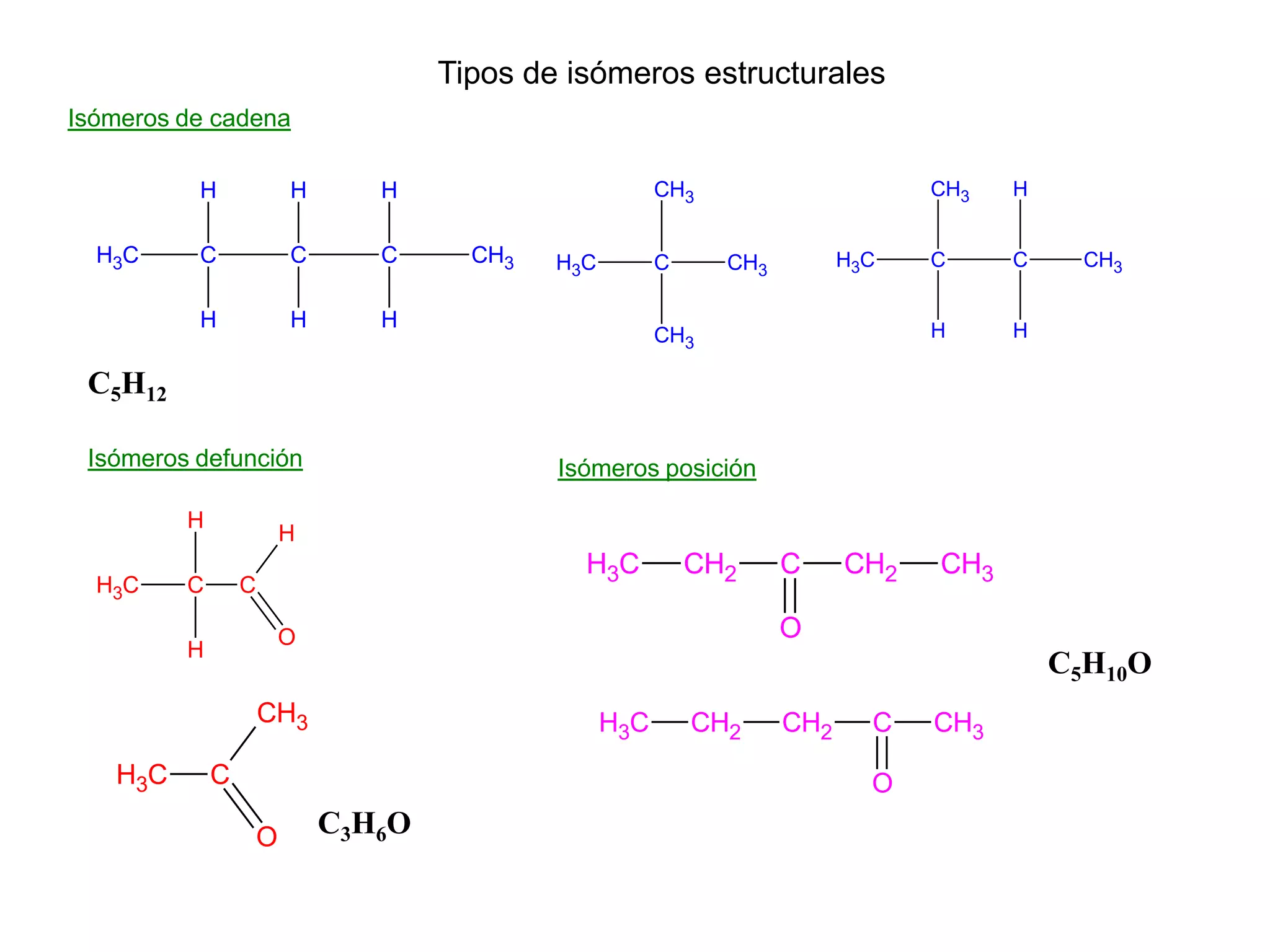 Isomeria primera parte