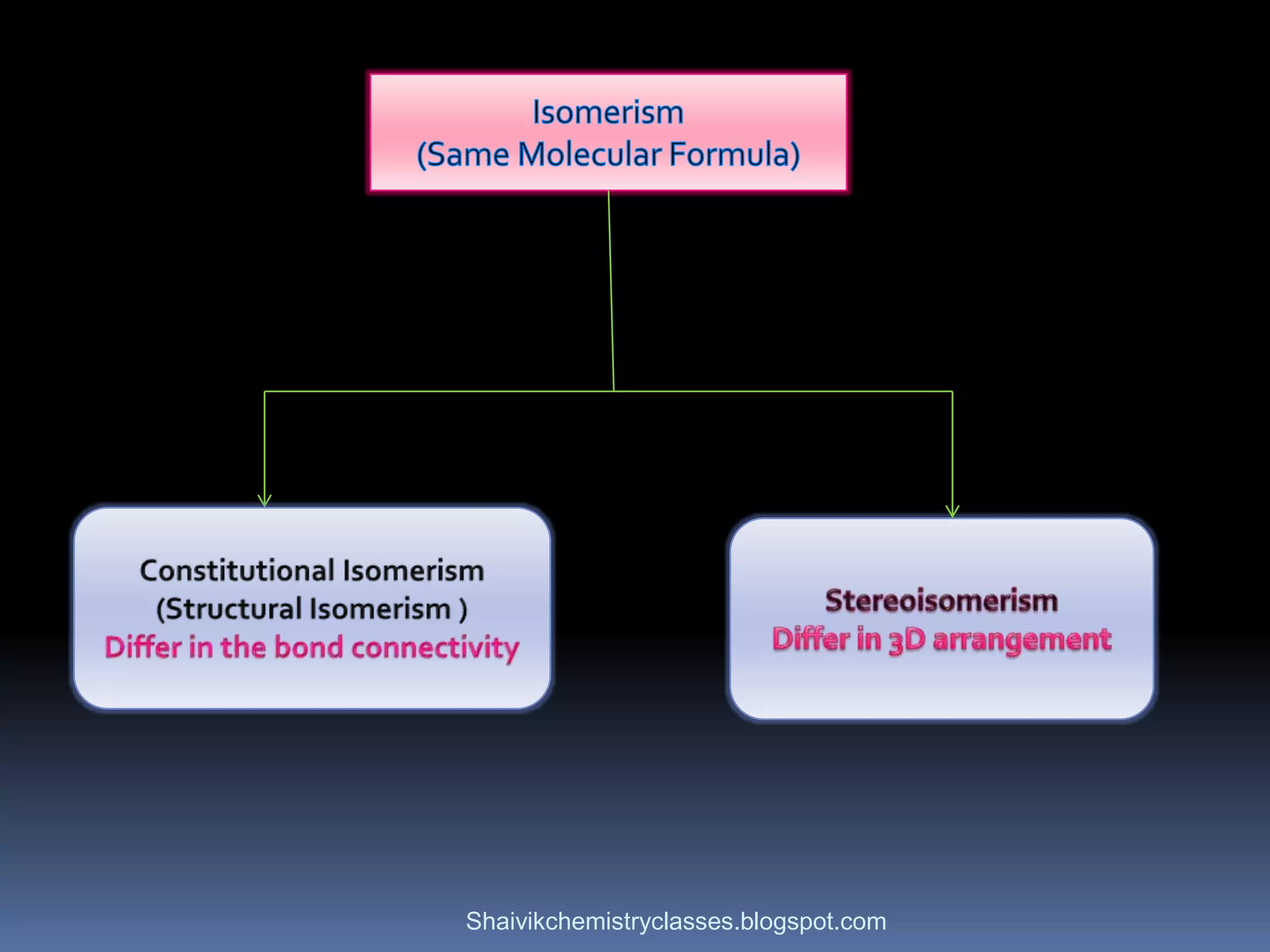 Isomerism and its types | PPTX | Chemistry | Science