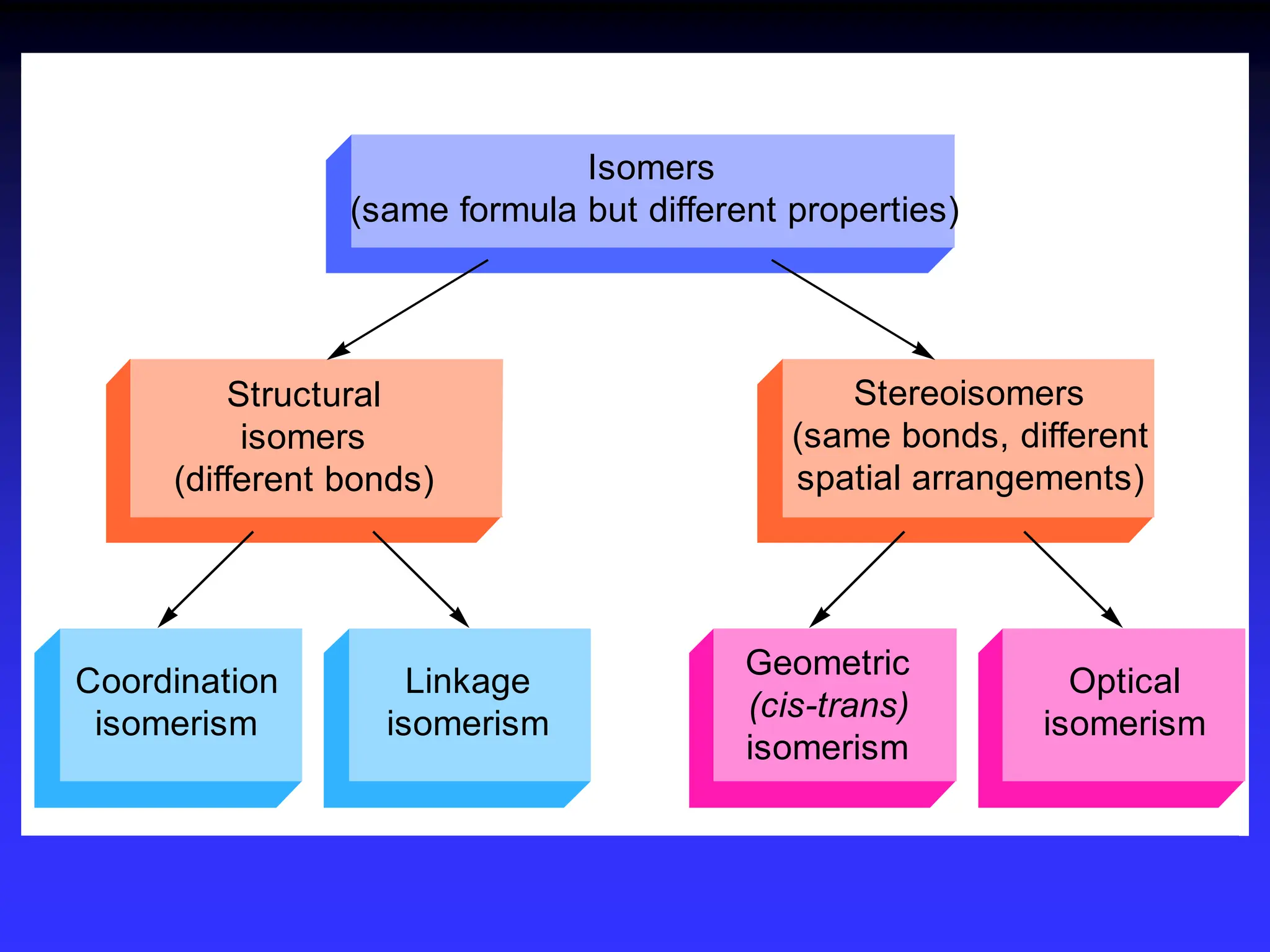 isomerism.ppt for class 12 and jee student | PPT
