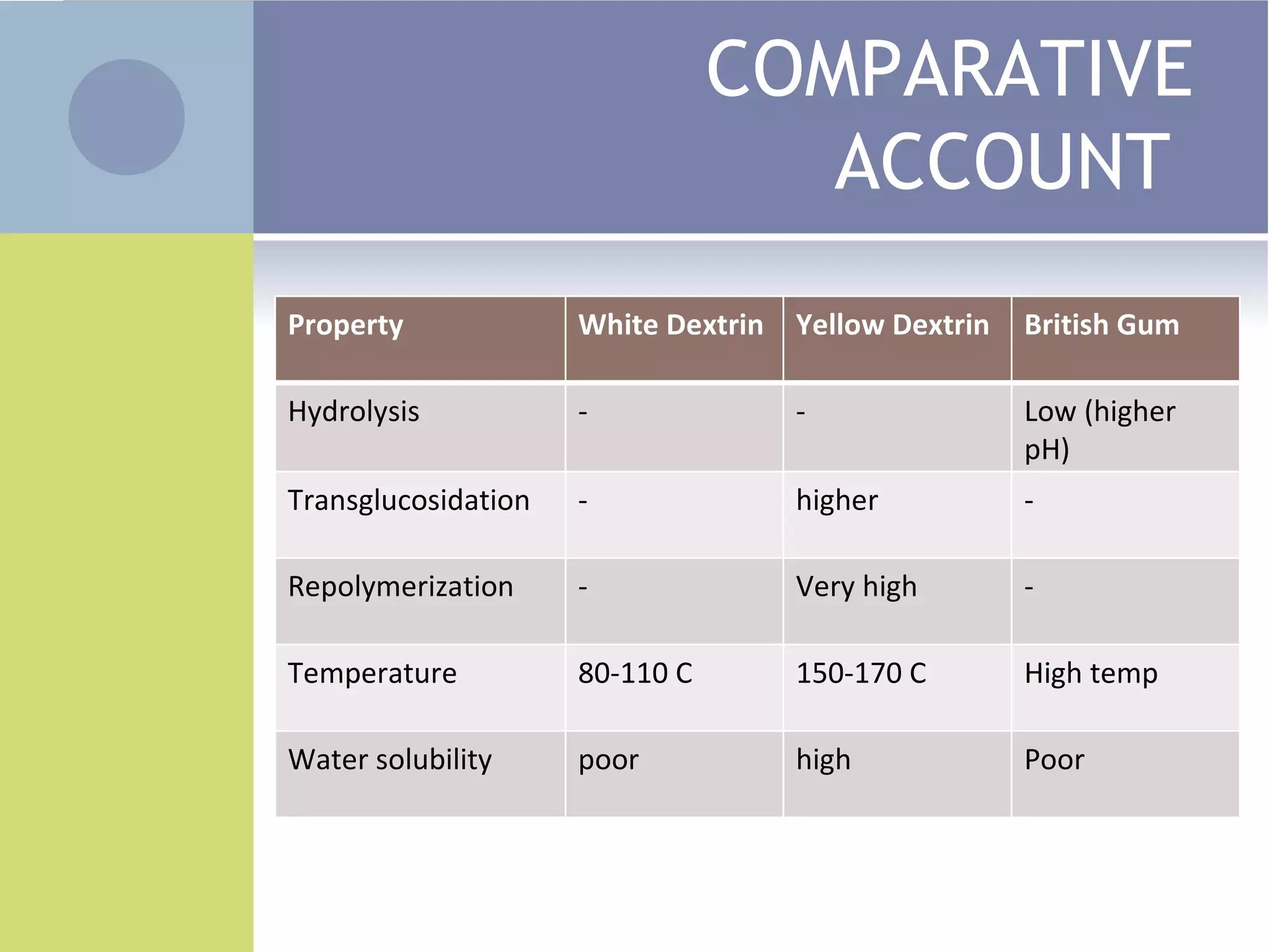 Isomerization And Dextrinization S | PPT
