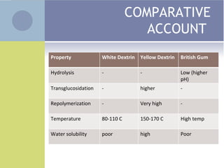 Isomerization And Dextrinization S | PPT