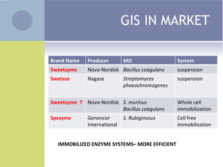 Isomerization And Dextrinization S | PPT