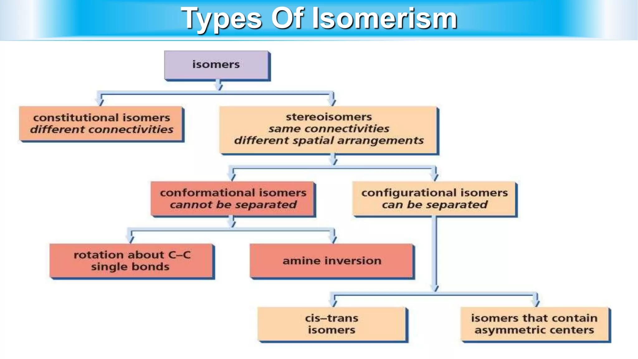 Isomerism an introduction ,Geometrical Isomerism Syn Anti isomerism E-Z Isomerism | PPTX