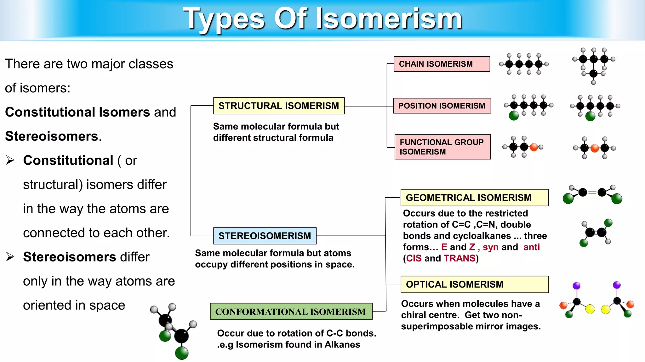 Isomerism an introduction ,Geometrical Isomerism Syn Anti isomerism E-Z Isomerism | PPTX