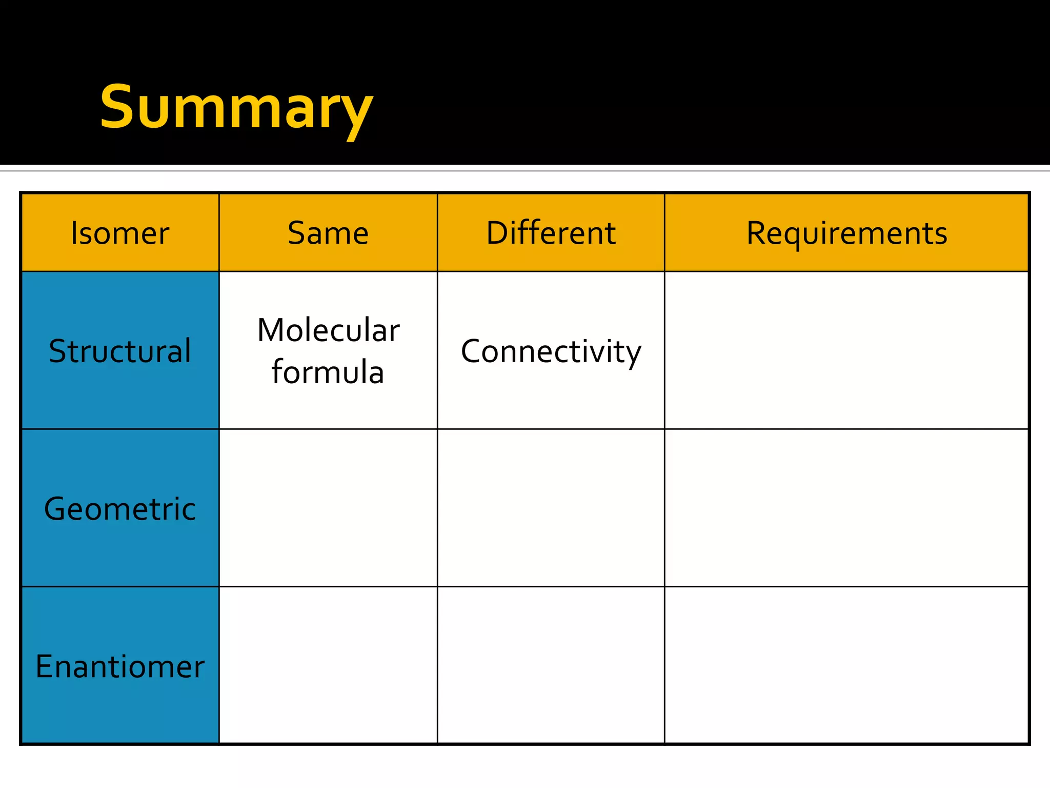 Isomers lesson | PPS