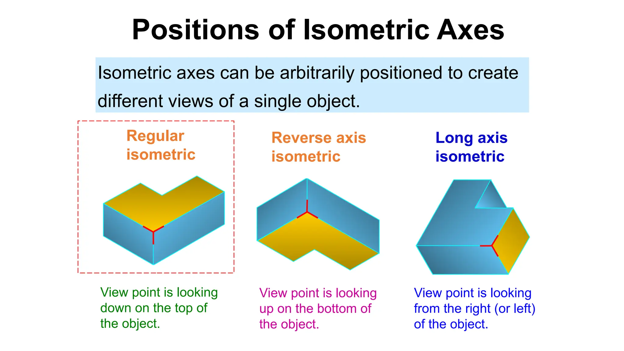 Isometric and its types with sketch examples .pptx