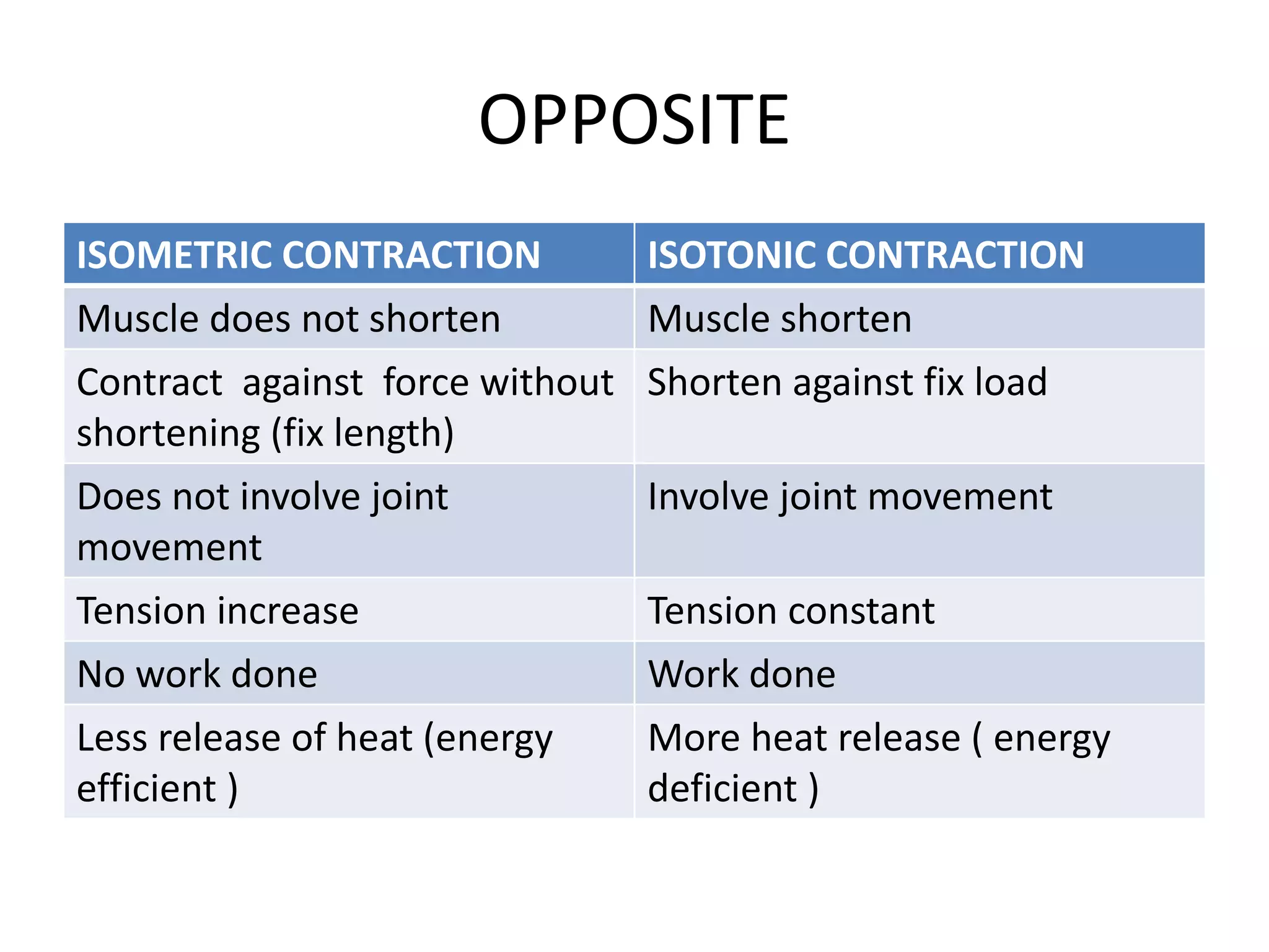 Isometric contraction | PPTX