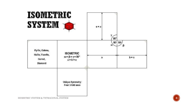 Isometric tetragonal system | PPT