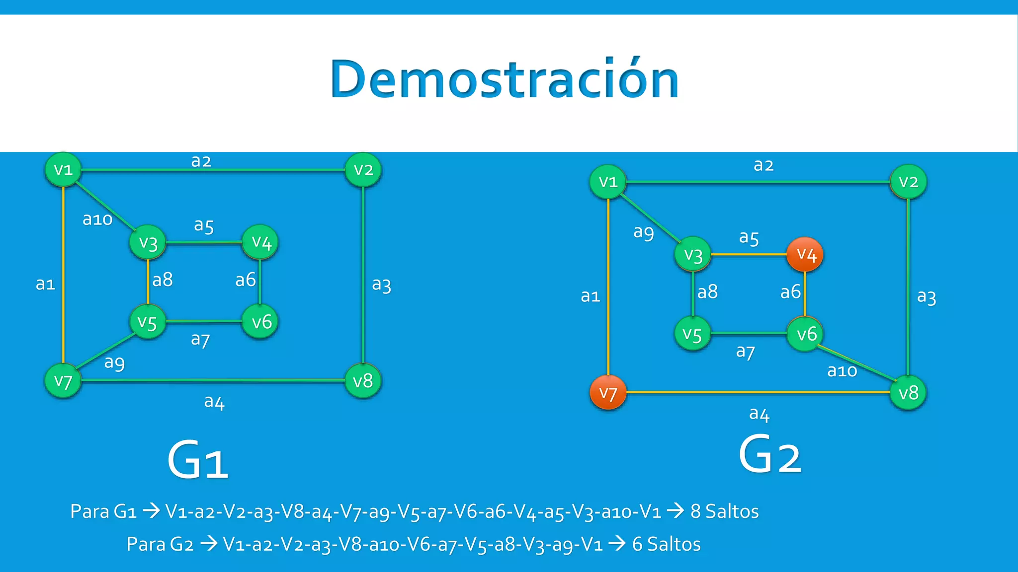 Isomorfo de un grafo | PPT