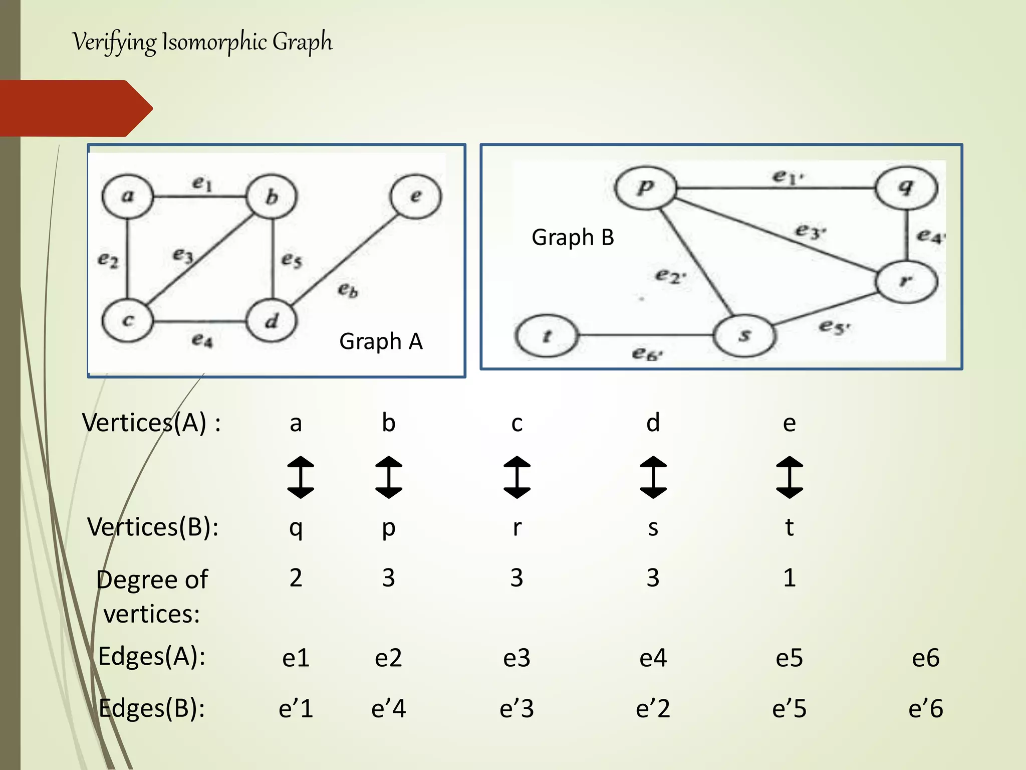 Isomorphic graph | PPTX