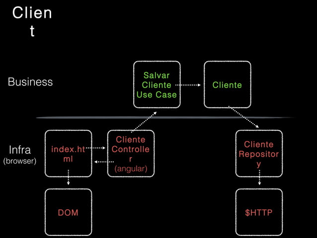 Isomorphic Javascript - nodebr | PPT