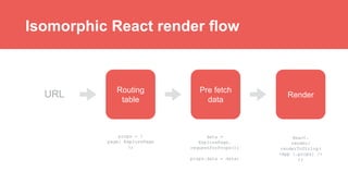 Isomorphic react in real life | PPT