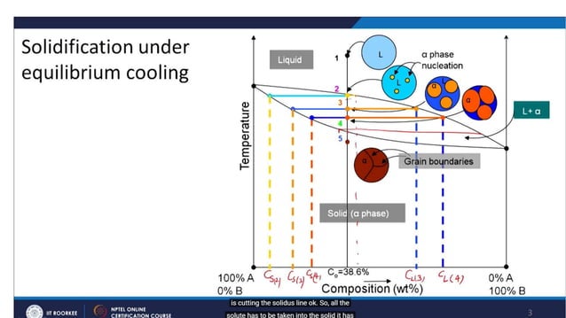 ISOMORPHOUS SYSTEM AND NON-EQUILIBRIUM CORING.pptx | Chemistry | Science