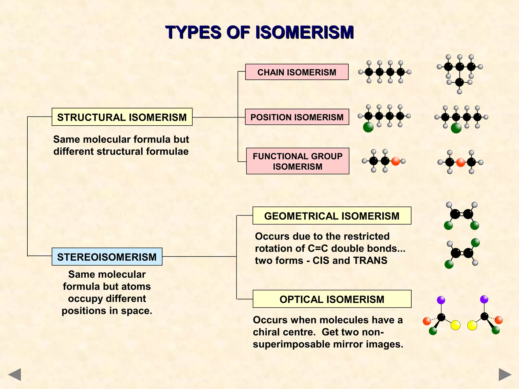 Isomerism | PPS