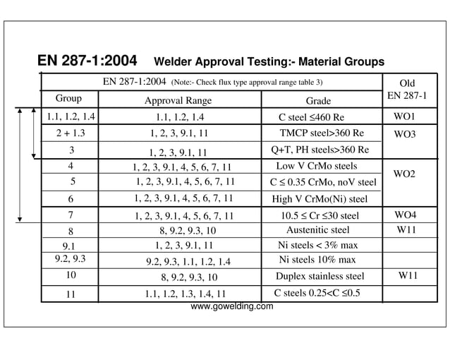 Iso new standards | PDF