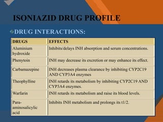 ISONIAZID-DRUG-PROFILE.pptx