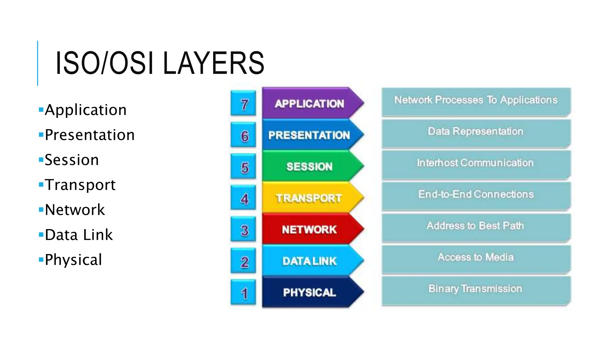 The seven layers associated with ISO OSI Model .pptx