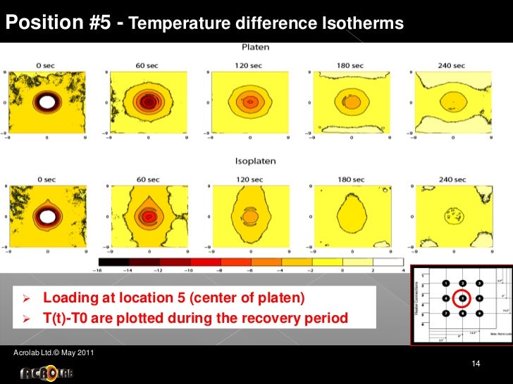 The Isoplaten -"Thermal Performance of Electrically Heated Platens"