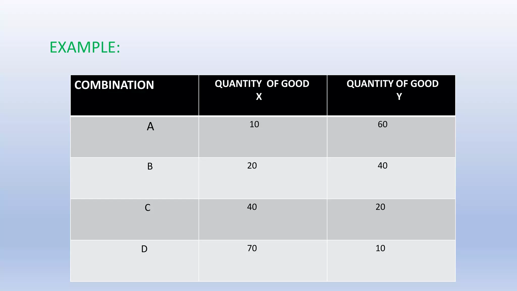 Iso-quants ; Iso-costs ;Least combination; MRTS. | PPTX